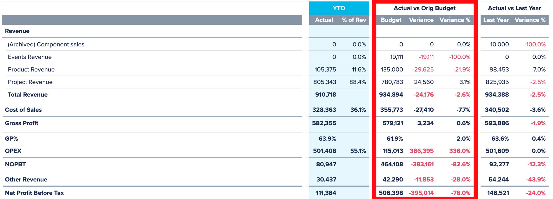 YTD and Projected Profit & Loss Layouts - Spotlight Reporting Help